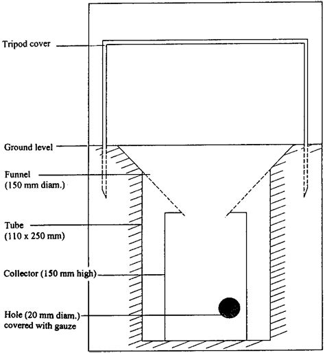 Schematic Design Of The Pitfall Traps Used Outside The Cave Entrance To Download Scientific