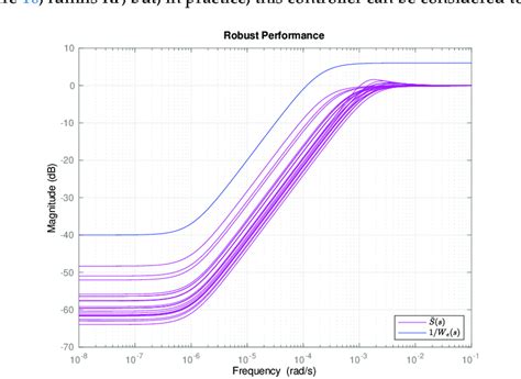 aproximated robust performance analysis for the reduced order