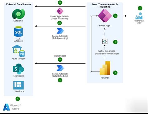 Vj Reddy On Linkedin Endtoend Azure Powerapps Powerbi Powerautomate