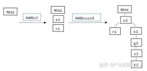 apriori 与 fp growth 算法 知乎