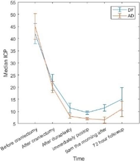 Dura Fenestration Is Non Inferior And With Lower Complication Incidence