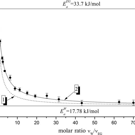 Dependence Of Viscosity Activation Energy On The Molar Ratio