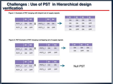 Ppt Methodology For Effective Hierarchical Verification Of Low Power