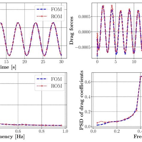 First Row The Time Histories Of The Hydrodynamic Forces From Left To
