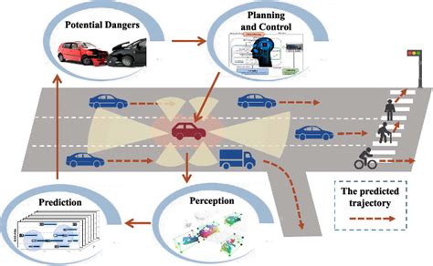 Figure 5 From A Survey On Trajectory Prediction Methods For Autonomous