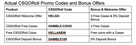 Use Csgoroll Promo Code “helgo” For Free Bonus In 2024 La Progressive