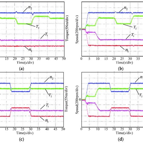 the dynamic performance of the system under pi or smc speed control
