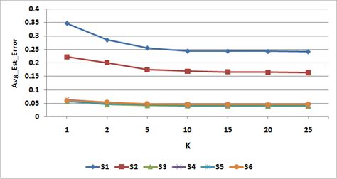 estimation error for varied k download scientific diagram