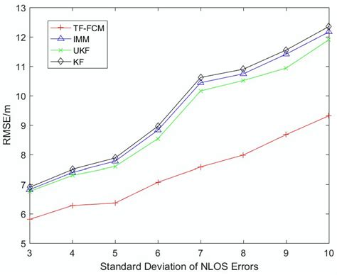 Sensors Free Full Text A Triple Filter Nlos Localization Algorithm