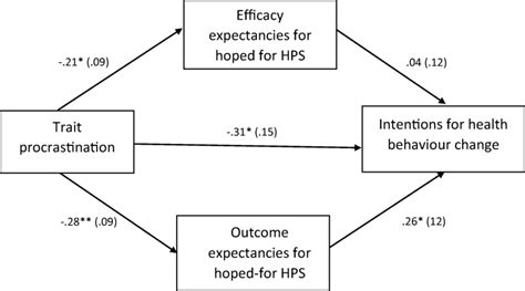 Results For The Model Of The Indirect Effects Of Trait Procrastination Download Scientific