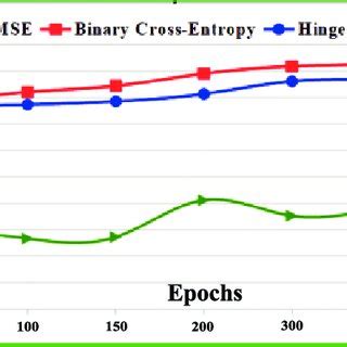 Effectiveness Of Different Loss Functions On The Performance Of CNN 1 Download Scientific