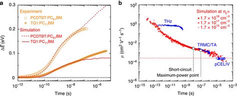 Hole Thermalization Dynamics And The Time Dependent Mobility A Download Scientific Diagram