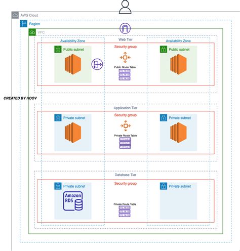 Creating A Highly Available 3 Tier Aws Architecture By Hoov Devopsdev