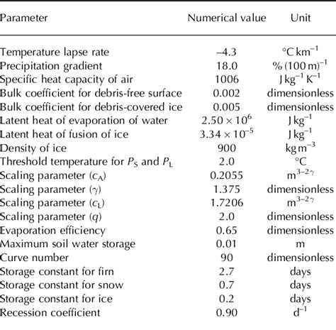 Table 1 From Glacier Runoff And Its Impact In A Highly Glacierized