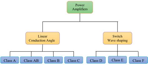 Classification Of Amplifiers Engineering Projects Riset