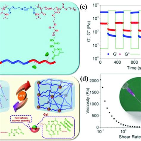 A Chemical Structure Of The Aba Triblock Copolymer And B Schematics