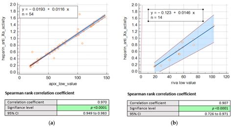 Passing Bablok Regression Comparing Heparin Anti Xa Activity Uiml