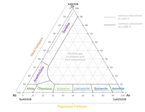 The Feldspar Compositional Ternary Diagram