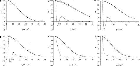 Figure 1 From The Use Of Sample Rotation For Minimizing Convection