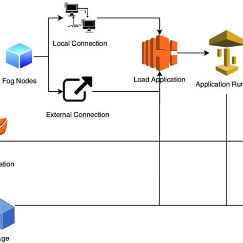 Scheduling Diagram Between Tasks And Fog Node Download Scientific Diagram