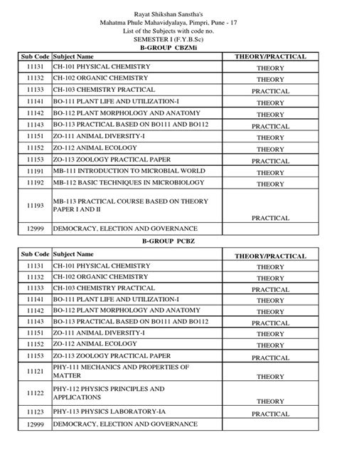 Fybsc Sem I Subject Name And Code Theory Practical 2022 23 Pdf