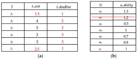 future internet free full text dynamic task scheduling algorithm