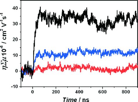 Time Resolved Microwave Conductivity Traces For Mil 125 Ti The