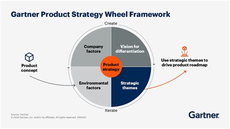 Set Vet And Execute Your Technology Product Strategy Gartner