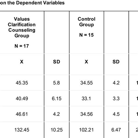 T Test Comparison Of Post Counseling Mean Scores Of The Counseled And