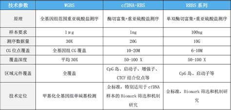 易基因技术推介｜全基因组重亚硫酸盐甲基化测序 Wgbs 深圳市易基因科技 博客园
