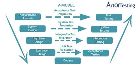 Software Development Life Cycle SDLC Phases Models