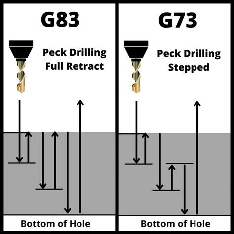 Quick Guide To The G83 Cnc Code [peck Drilling]