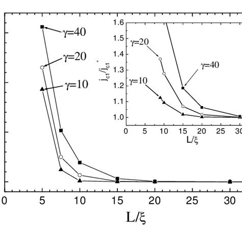 Current Voltage Characteristics Of A Superconducting Wire Of Length