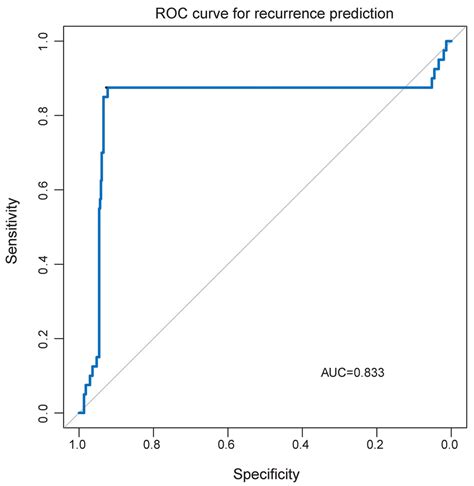 The Receiver Operating Characteristics Roc Curves Of The Lncrna Based