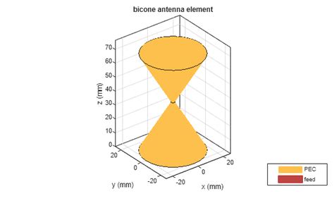 Calculates Equivalent Cone Height Broad Radius And Narrow Radius