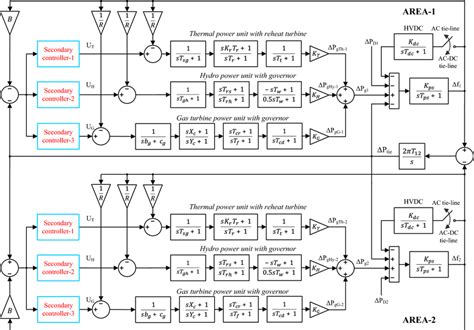 transfer function model of a two area multi source power system with ac