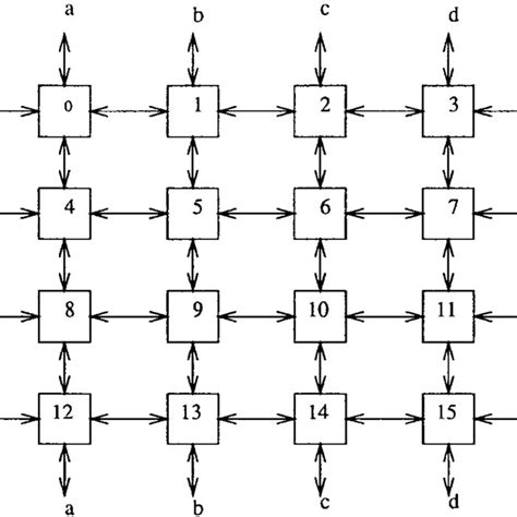 4 2 4 wraparound mesh connected multiprocessor illiac iv type