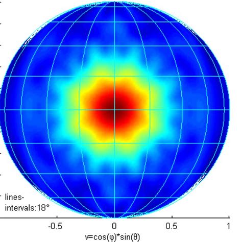 Phased‐mimo Radar Transmit Beampattern With Regular Sub‐arrays