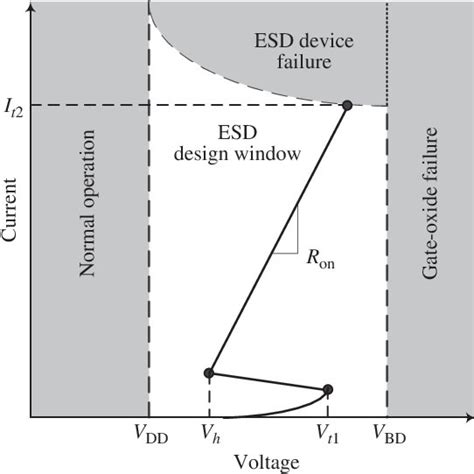 Design Flow For System Level Esd Co Design Using On Wafer Measurements Download Scientific