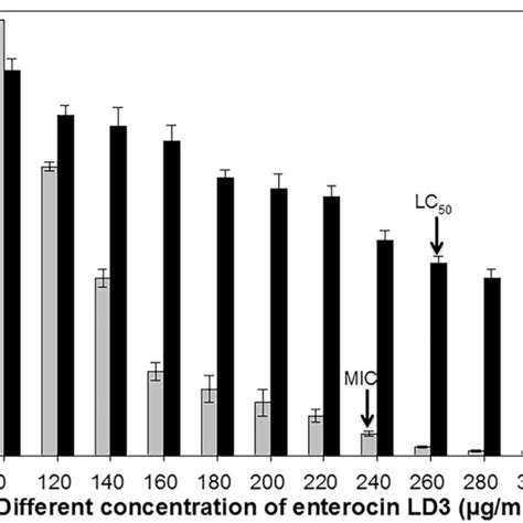 Effect Of Different Concentrations Of Enterocin Ld3 On Growth Od600 [ Download Scientific