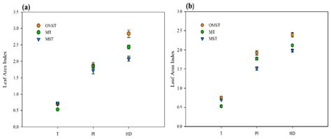 The Leaf Area Index At Different Growth Stages Under Different Rice