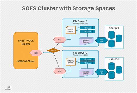 Sofs Cluster With Storage Spaces