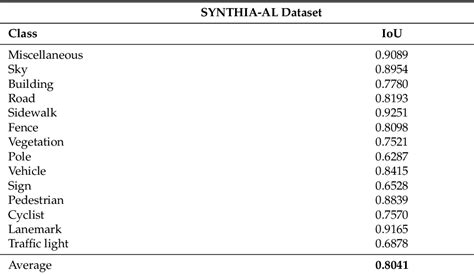 table 1 from improving depth estimation by embedding semantic segmentation a hybrid cnn model