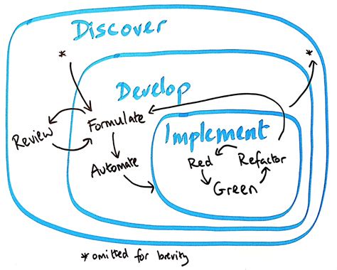 can you do behaviour driven development with approval tests coding