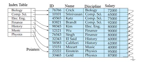Indexing In Databases With Laravel