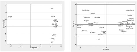 Figure No 4 Variables Representation In The System Of The First Two