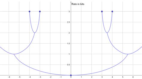 Read Our Editors Choice Article Rate Distortion Theory For Descriptive Statistics