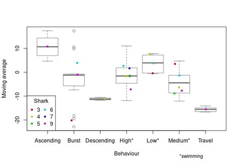 R Boxplot With Means Multiple Means Per Box Showing Individual Variation Stack Overflow