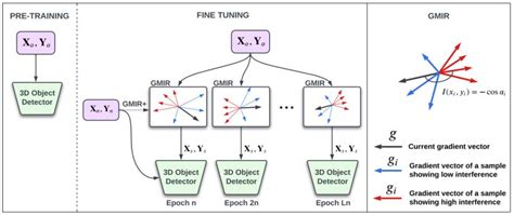 Gradient Based Maximally Interfered Retrieval For Domain Incremental 3d