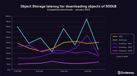 Object Storage Benchmark Scaleway